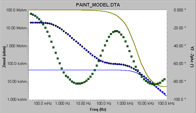 使用Gamry EIS300电化学阻抗谱软件进行等效电路模拟-美国Gamry电化学